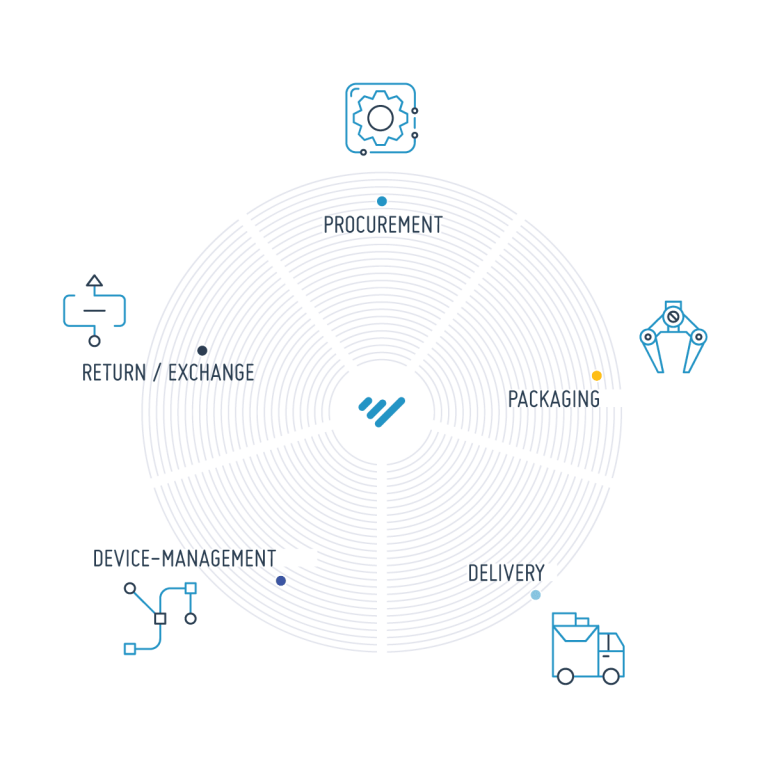 Innovative device lifecycle management